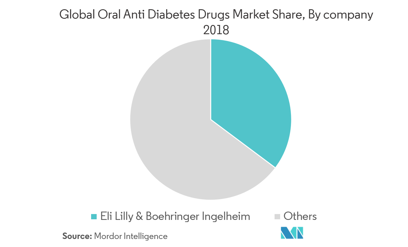 Oral Anti Diabetic Drug Market | Growth, Trends and Forecast (2019 – 2024)
